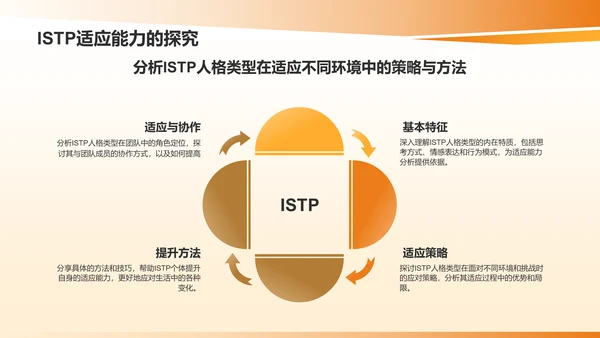 橙色插画风ISTP人格介绍PPT模板| PPT模板下载